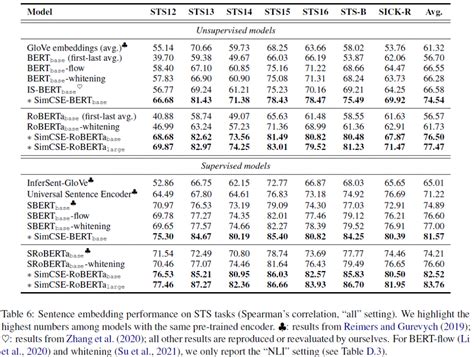 Simcse：contrastive Learning 在 Nlp 的應用，sentence Embedding 的新 Sota 逢甲大學 人工智慧研究中心 Fcuai