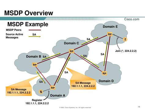 PPT Deploying Interdomain IP Multicast PowerPoint Presentation Free Download ID 3369141