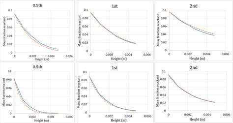 5 Comparison Of The Mass Fraction Xa Of Reactant Conversion Of