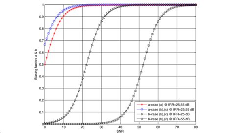 Behavior Of The Biasing Factors A And B Of The Three Estimation And