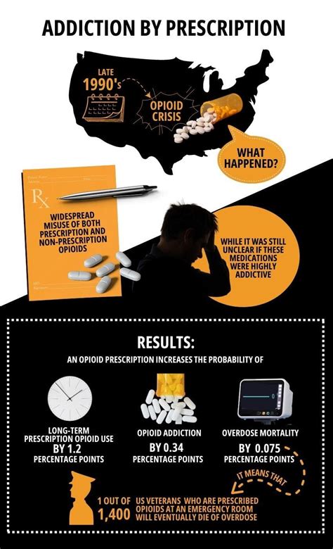 Opioid Addiction Starts At The Er According To Studies