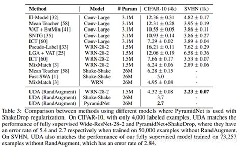 Uda（unsupervised Data Augmentation） 半监督学习与数据增强 Csdn博客
