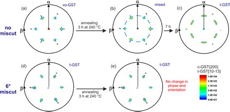 In Plane Xrd Pole Figure Measurements Of The C Gst And