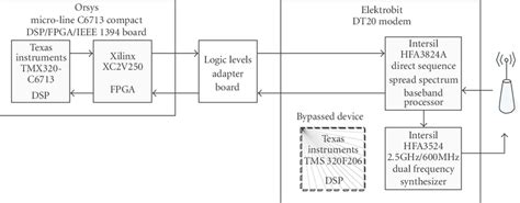 Overview Of The Enhanced Wireless Network Interface PHY Download Scientific Diagram
