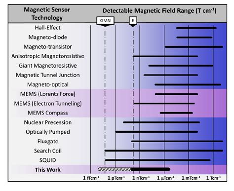 Existing Technology Sensitivity Of Various Magnetic Sensors Existing Download Scientific