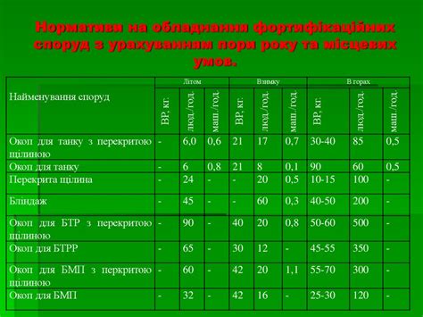 Інженерне обладнання та маскування позицій Фортифікаційне обладнання районів розташування