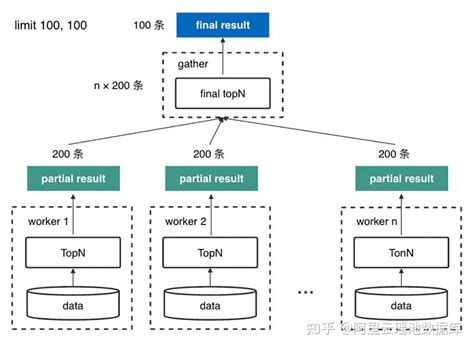海量数据分页查询效率低?一文解析阿里云analyticdb深分页优化方案 知乎 海量数据分页查询效率低?一文解析阿里云analyticdb深分页优化方案 知乎