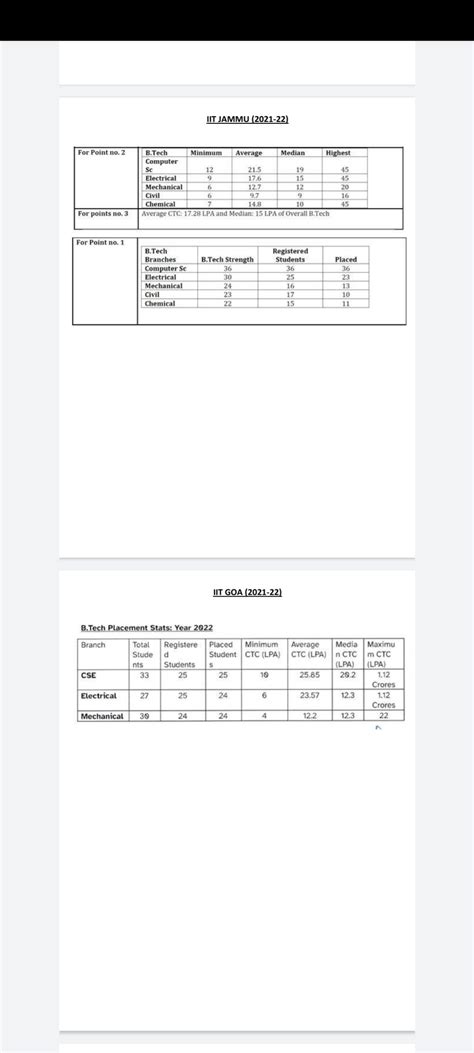 All Iits Placement For 2022 23 R Btechtards