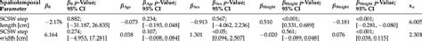 Linear Model Coefficients Describing Associations With Confounders Age