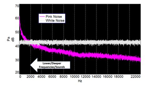 Getting A Better Sleep Pink Noise Vs White Noise Mondo Frank