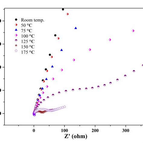 The Nyquist Plot Of A Nafion B Pbi Copolymer 1 C Pbi