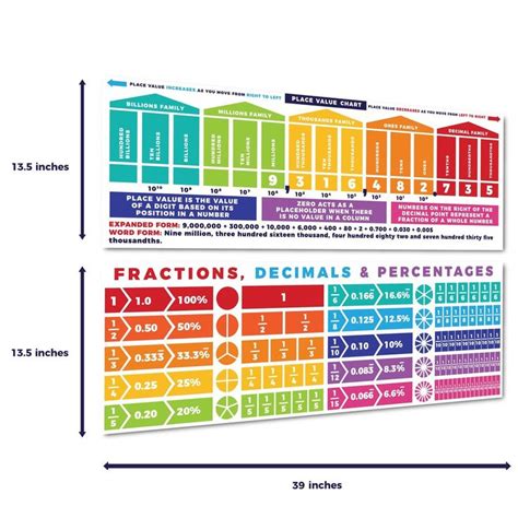 Place Value Fractions Decimals Percentages Display