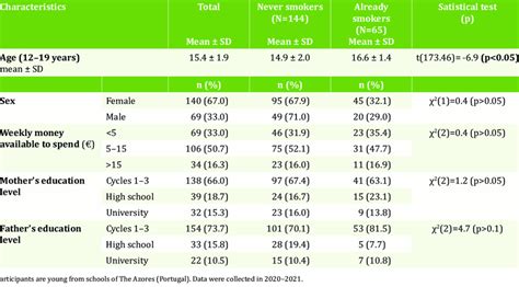 Sample Sociodemographic Characteristics And Comparison Between Never