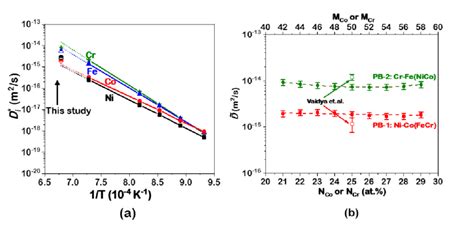 5 A The Estimated Tracer Diffusion Coefficients From The