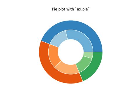 Nested Pie Charts Matplotlib 3 2 2 Documentation