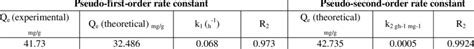 The Pseudo First Order And Pseudo Second Order Rate Constants For MO Download Scientific