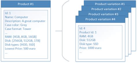 Handling A Massive Amount Of Product Variations With Elasticsearch