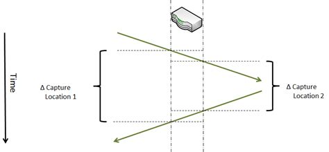 Determining Frame Forwarding Latency Packet Foo Network Packet