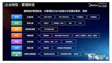 55页ppt，详解美的集团数字化转型之路，可下载！ 知乎