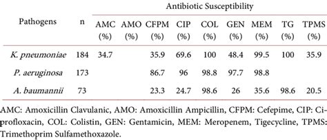 Antibiogram Of Predominant Eskape Pathogens Download Scientific Diagram