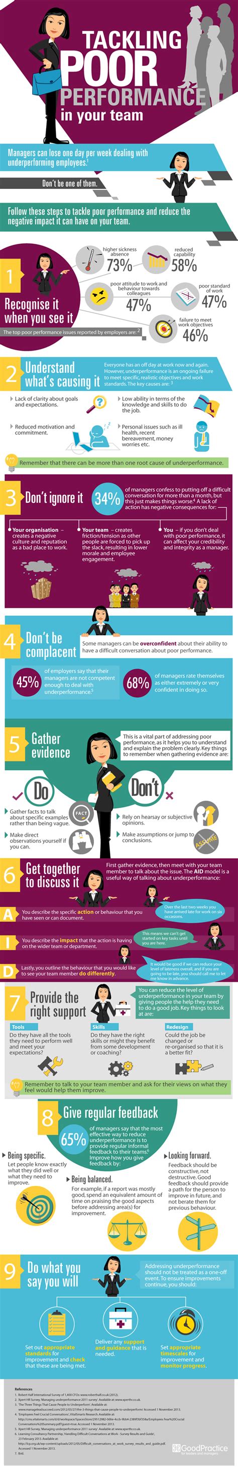 CBI Tackling Poor Performance In Your Team