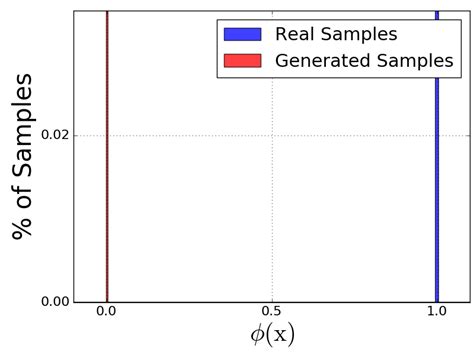 Histograms Depicting The Discriminators Unnormalized Output Download Scientific Diagram