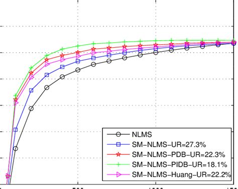 sinr performance of nlms algorithms at e b n 0 15 db with β 0 05