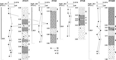 Sediment Cores For Location See Fig 3 Explanations 1—medium And
