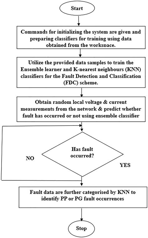 Flowchart Of The Proposed Fault Detection And Classification Strategy