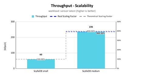Mongodb Vs Scylladb Performance Scalability And Cost The New Stack