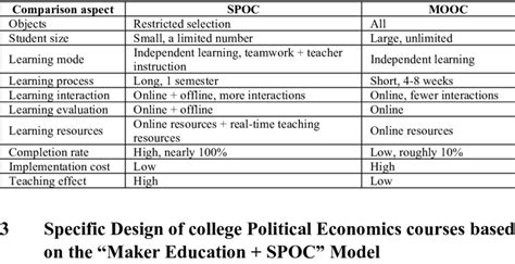 Comparison Between Spoc And Mooc Download Table