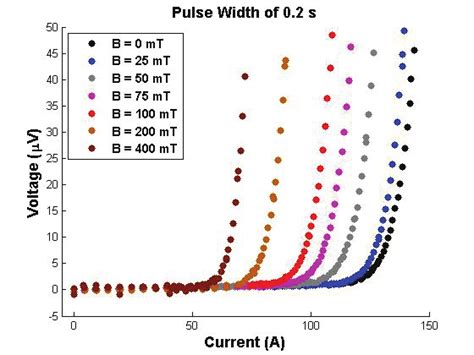 Voltage Current Curves Of A Copper Stabilized 2g Hts Tape As Shown In