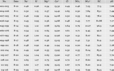 Ion Concentrations Mg·l 1 Ec μs·cm 1 And Ph Of Meltwater