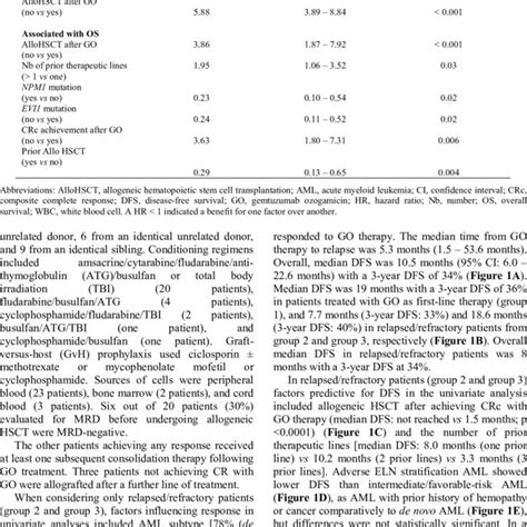 Overall Survival Os Of All Patients With Acute Myeloid Leukemia Aml