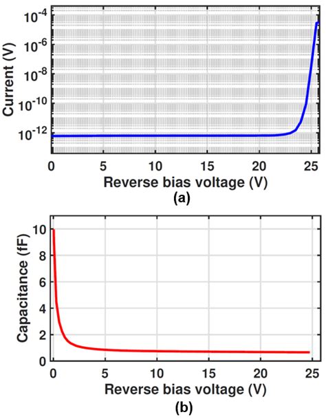 A Measured Dark Reverse Characteristics And B Simulated Capacitance