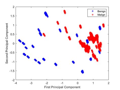 First Two Principal Components Of 12 Zernike Moments Image Features Download Scientific