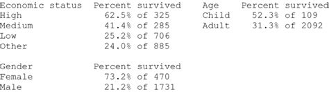 Observed Survival Percentages By Variable Download Table