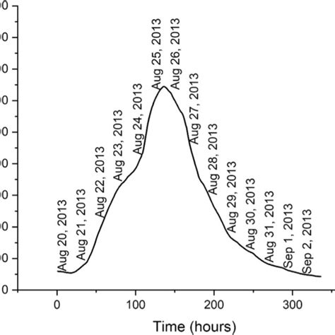A 2d Hydrodynamic Model For River Flood Prediction In A Coastal Floodplain Request Pdf