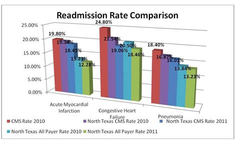 Heart Failure Heart Failure Readmission Statistics