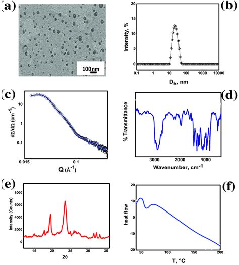 Characterization Of Drug Loaded Pluronic Micelles A Tem Image Of Download Scientific Diagram