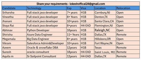 lokesh gullanki on linkedin dotnetdeveloper developertools javadeveloper
