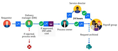 types of flows in power automate and how to create th