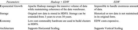 Benefits Offered By Hadoop Download Table