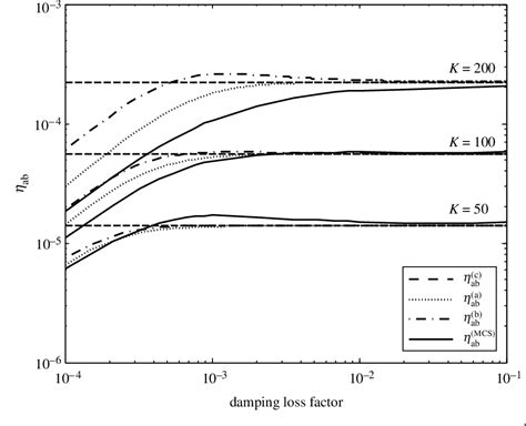 Figure 5 From The Statistical Energy Analysis Of Coupled Sets Of Oscillators Semantic Scholar