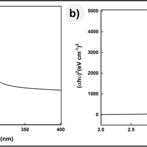 A Uv Spectrum Of Ptl Mc B Tauc Plot Of Ptl Mc Download