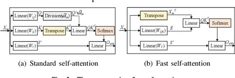 Figure 2 From Unified Accelerator For Attention And Convolution In Inference Based On Fpga