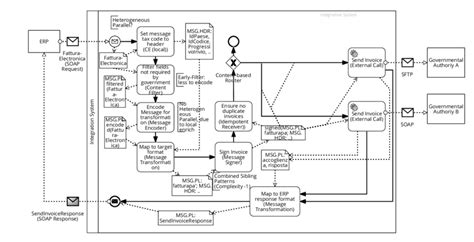 Invoice Processing From Fig 34 After Application Of Strategies OS 1 3