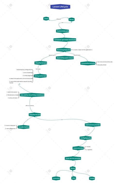 Parth Radadiya On Linkedin Laravel Laravelrequestlifecycle