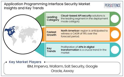 Application Programming Interface Security Market Share 2031