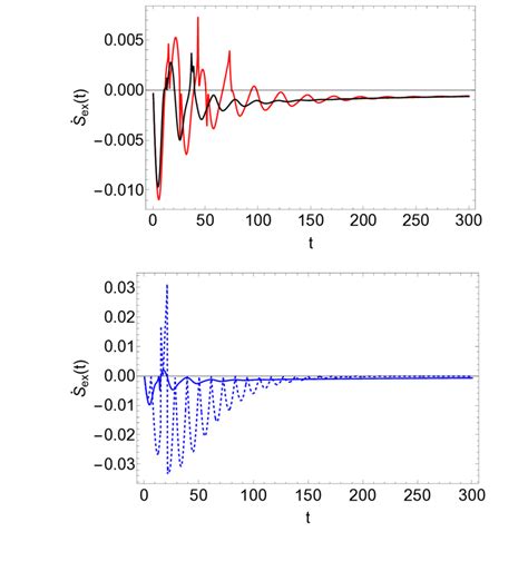 Systematic Entropy Rate Of The Reservoir As A Function Of T Download Scientific Diagram